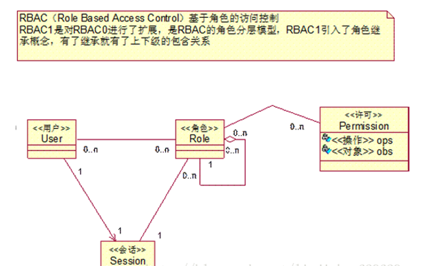 RBAC权限模型_rbac3-CSDN博客