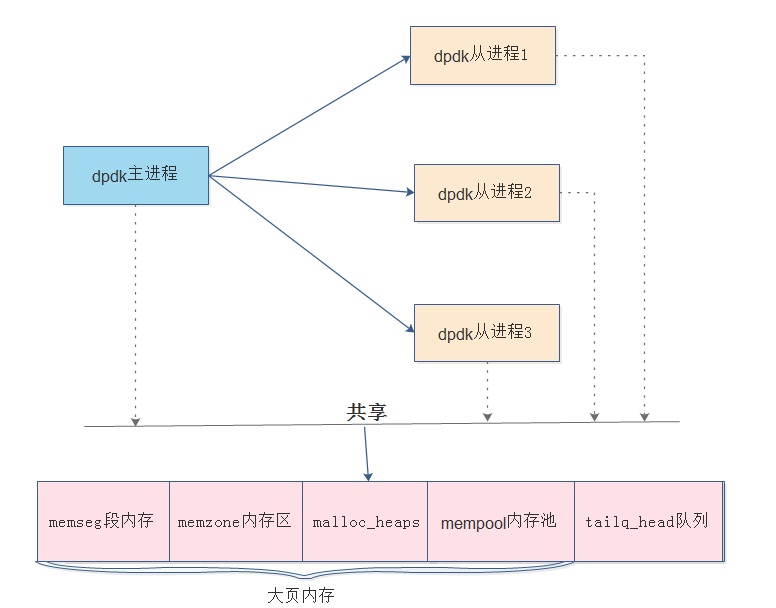 Dpdk多线程模型 Csdn博客 