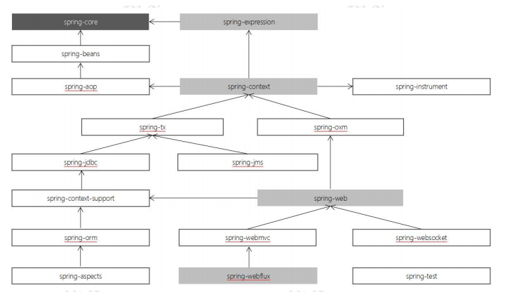 spring5的系统架构_spring 5 架构图-CSDN博客