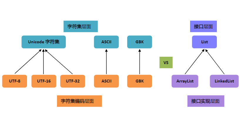 字符集与编码理解字符集就是编码规范吗 Csdn博客 
