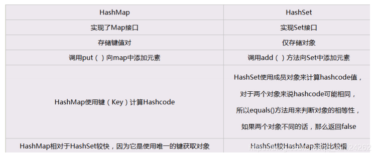 Hashmap和hashset的底层原理解析及两者区别hashmap和hashset底层结构 Csdn博客