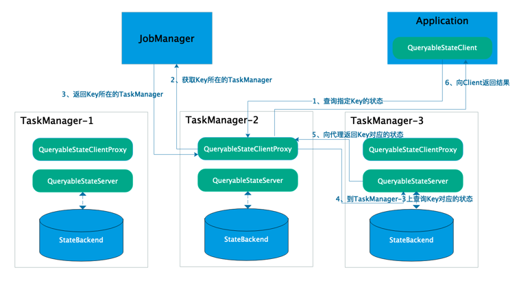 Flink DataStream 可查询状态(Queryable State)_flink queryable state-CSDN博客