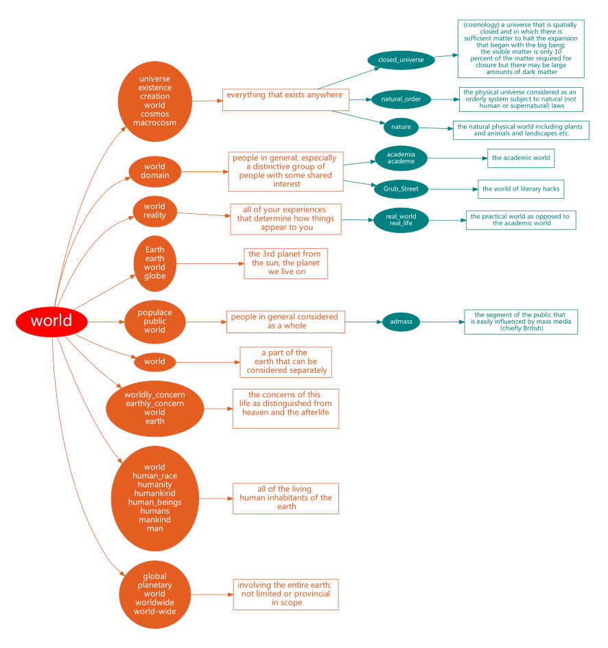 python 使用 graphviz 可视化 WordNet_graphviz.digraph_一粒马豆的博客-CSDN博客