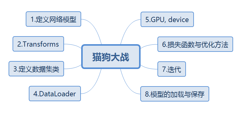 AlexNet-Pytorch-Kaggle猫狗大战_kaggle 猫狗大战测试集-CSDN博客