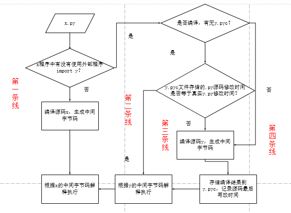 Python程序的执行过程python执行过程 Csdn博客 