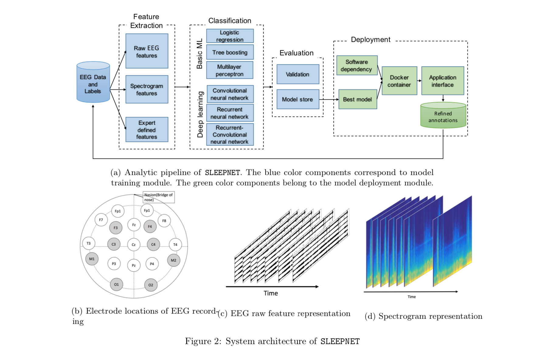 论文笔记：SleepNet：Automated Sleep Staging System via Deep Learning_sleepnet ...