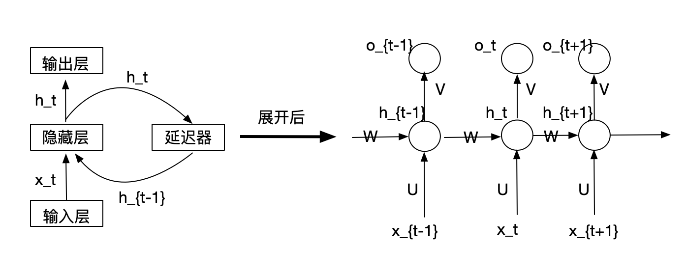 常见的五种神经网络(3)-循环神经网络（上）篇_深度循环神经网络markdown公式-CSDN博客