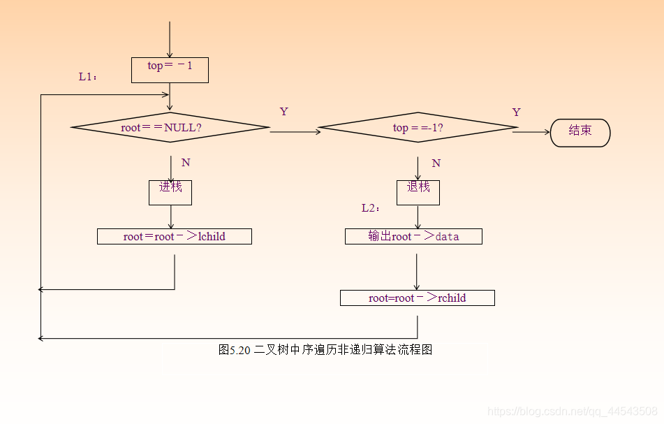 【算法04】树与二叉树(递归思想遍历)二叉树遍历算法中的基本操作是访问根结点不论按哪种次序的遍历都要访问所有 Csdn博客