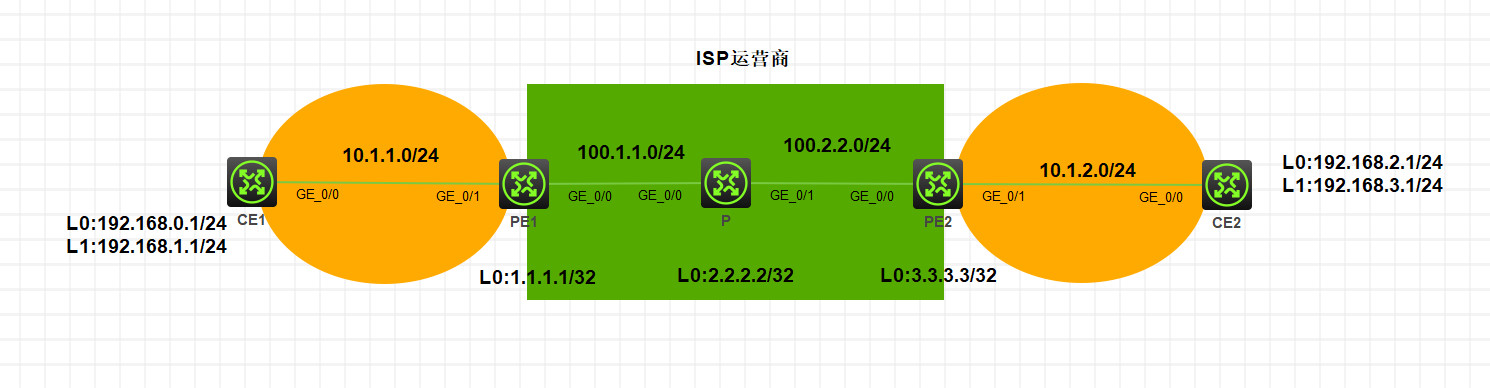 H3C--BGP MPLS基本配置_h3c mp-bgp配置-CSDN博客