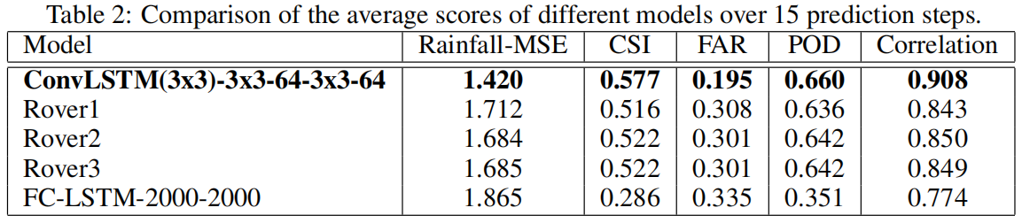 【论文翻译】Convolutional LSTM Network: A Machine Learning Approach for ...