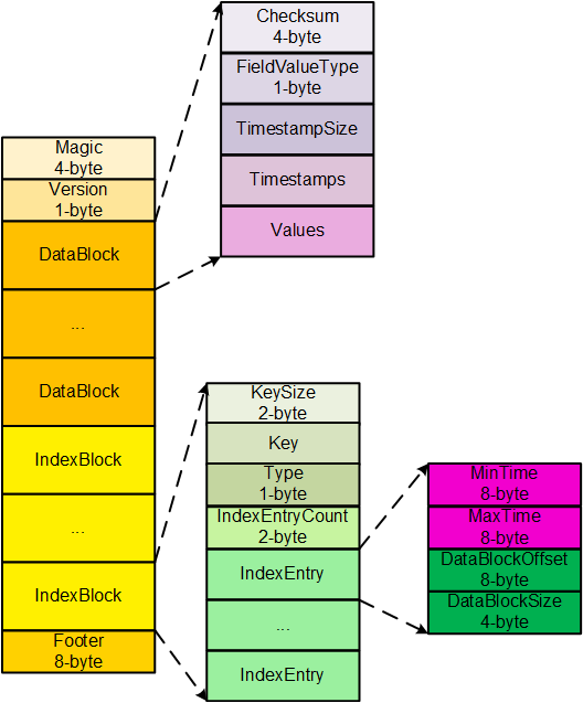InfluxDB文件结构解析_influxdb 存储结构数据-CSDN博客