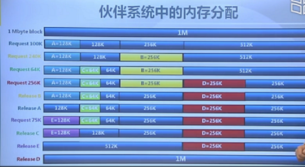 对比first-fit/best-fit/worst-fit/slab以及buddy这几种算法的特点_coding丁的博客-CSDN博客_best fit算法