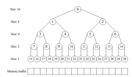 对比first-fit/best-fit/worst-fit/slab以及buddy这几种算法的特点_firstfit和bestfit ...