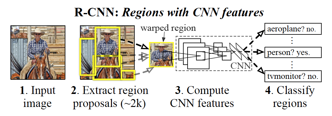 R-CNN(Regions with CNN features)学习笔记_r-cnn(regions with cnn features)有没有使用边界框回归技术-CSDN博客