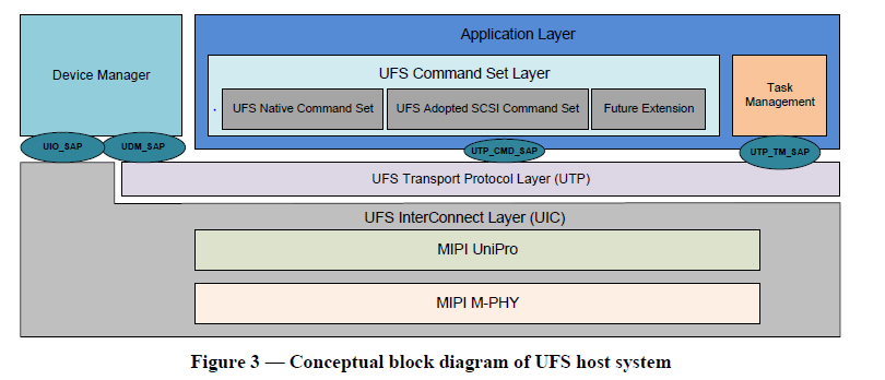 UFS 的个人理解_ufs uic error-CSDN博客
