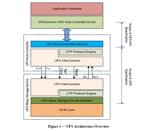 UFS 的个人理解_ufs uic error-CSDN博客