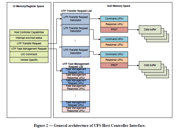 UFS 的个人理解_ufs uic error-CSDN博客
