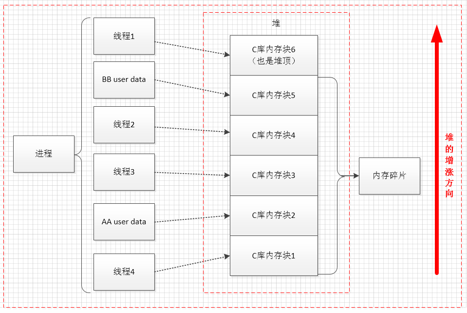 glibc内存管理机制及内存碎片_glibc 内存碎片-CSDN博客