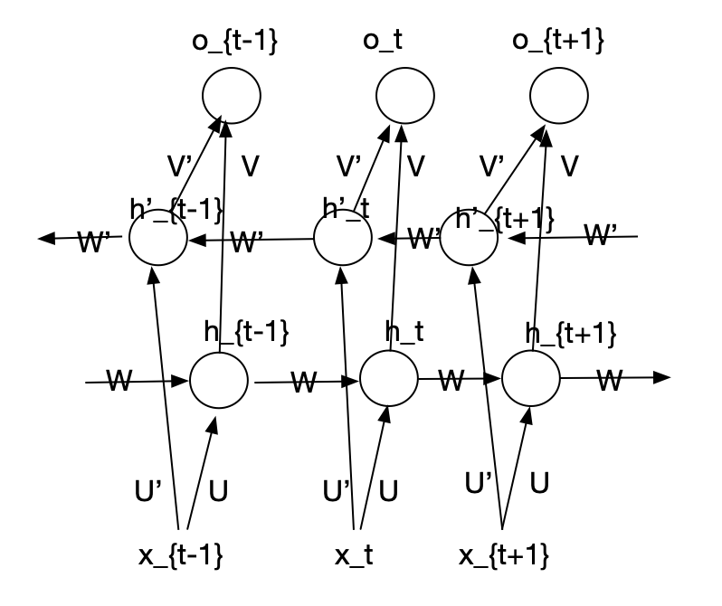 常见的五种神经网络(3)-循环神经网络（上）篇_深度循环神经网络markdown公式-CSDN博客