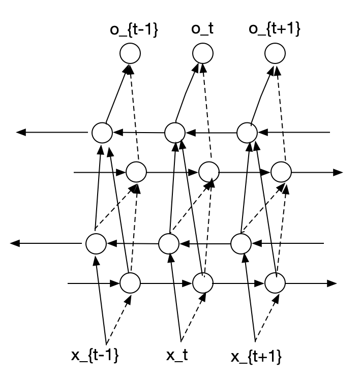 常见的五种神经网络(3)-循环神经网络（上）篇_深度循环神经网络markdown公式-CSDN博客