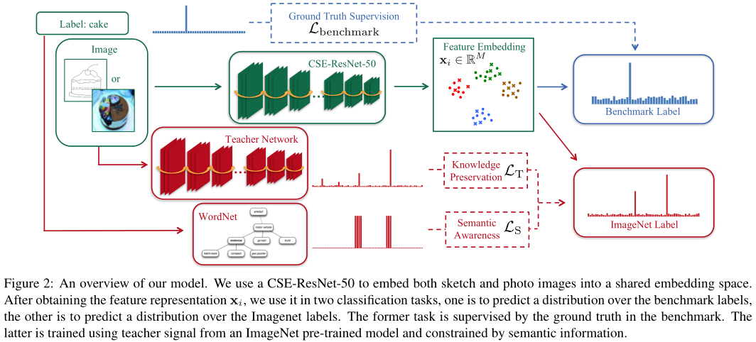 【零样本草图检索】Semantic-Aware Knowledge Preservation for Zero-Shot Sketch-Based Image Retrieval ...