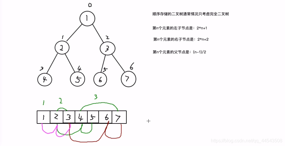 【算法04】树与二叉树(递归思想遍历)二叉树遍历算法中的基本操作是访问根结点不论按哪种次序的遍历都要访问所有 Csdn博客