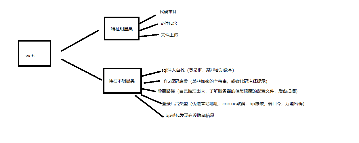 Ctf —— Web方向思路分类但特征不明显 Csdn博客 