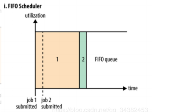 Yarn三种调度策略FIFO Scheduler ，Capacity Scheduler，Fair Scheduler_fifo ...