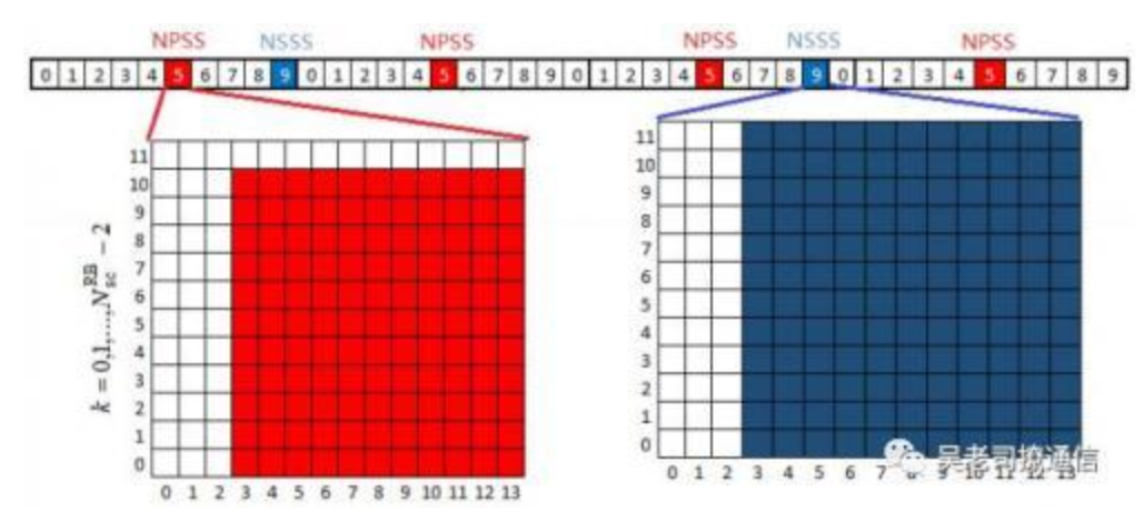 NB-IoT从原理到实践 学习笔记 Part 11-12 （NPSS、NSSS）_synchronization nb-iot-CSDN博客
