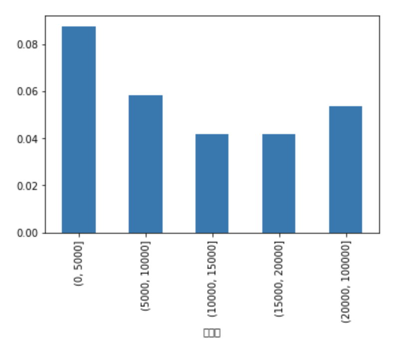 利用Python对银行进行数据分析_python在银行数据统计中的应用-CSDN博客