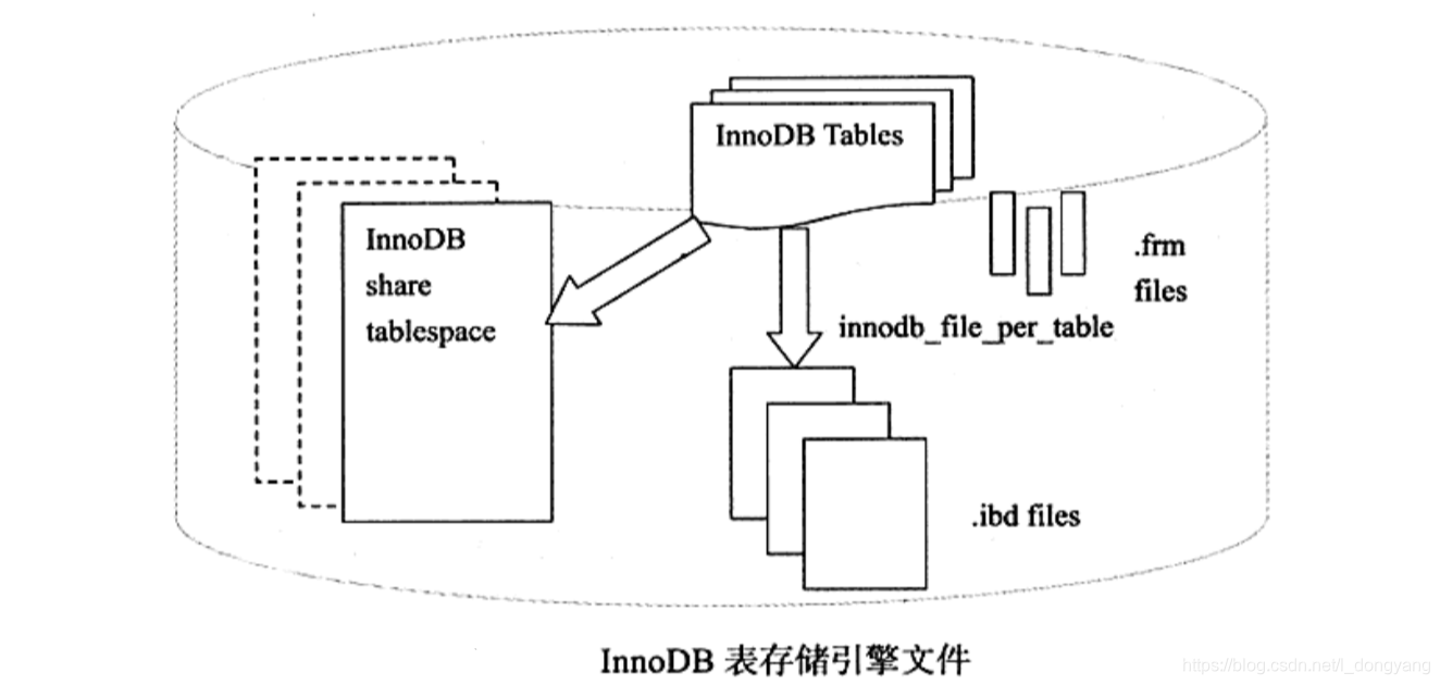 Mysql—innodb引擎 逻辑结构innodb引擎体系结构56 Csdn博客