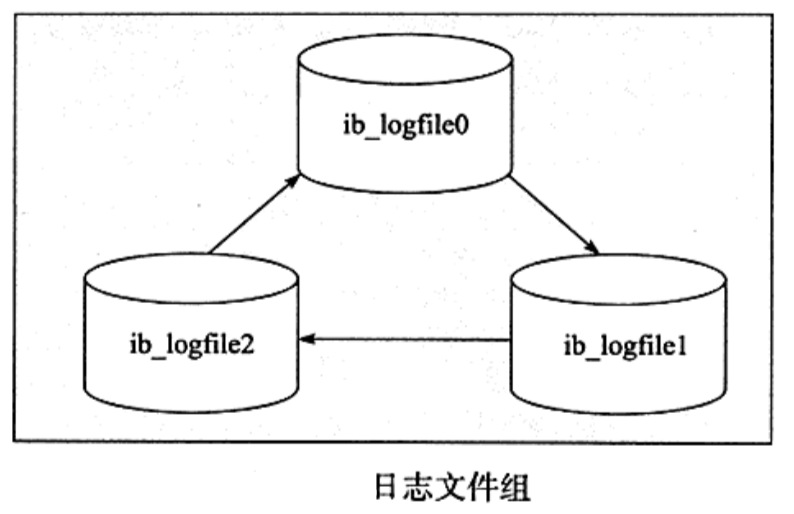 Mysql—innodb引擎 逻辑结构 Innodb引擎体系结构5 6 Csdn博客