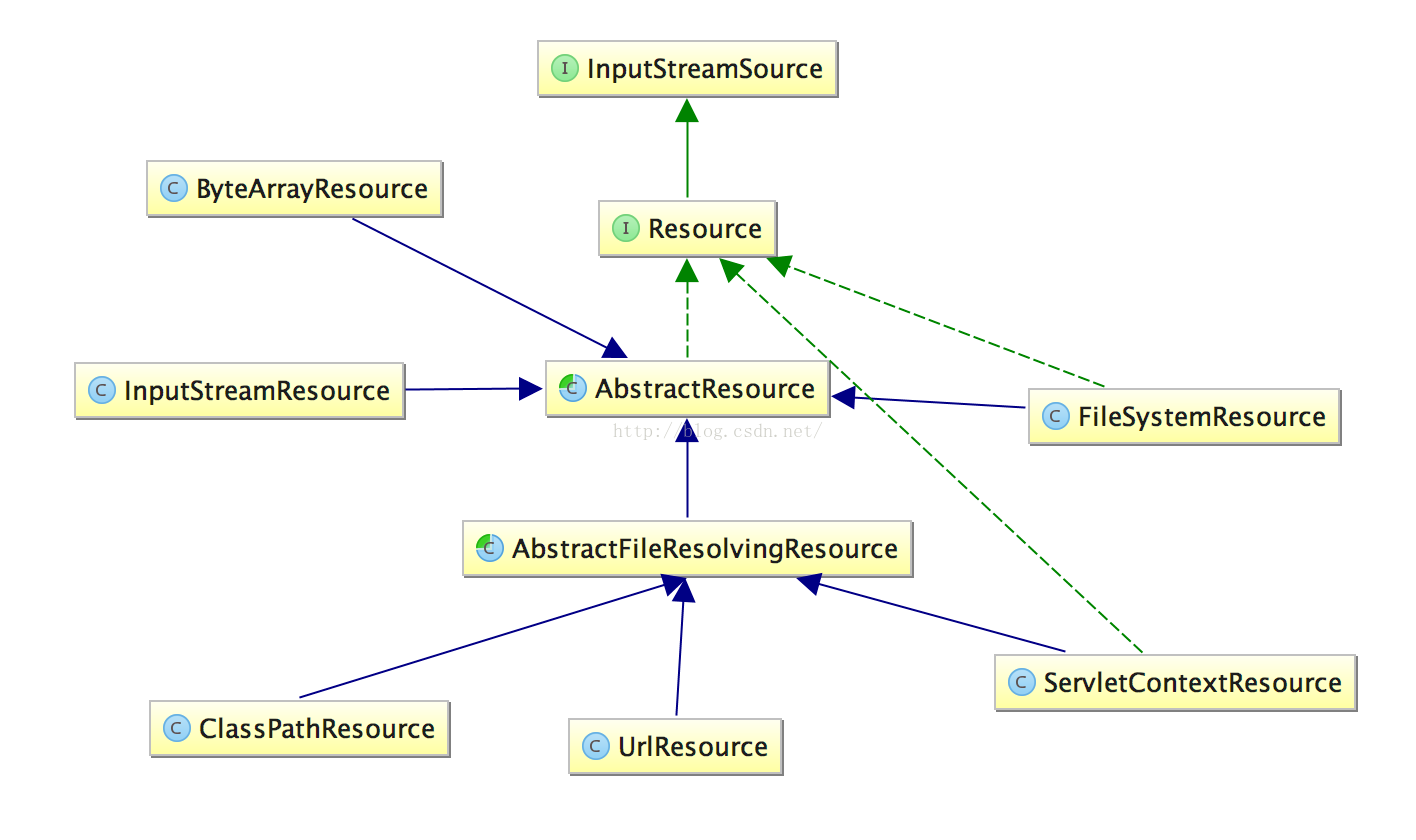 Spring IoC容器结构_spring ioc 中存放对象的容器的数据结构-CSDN博客