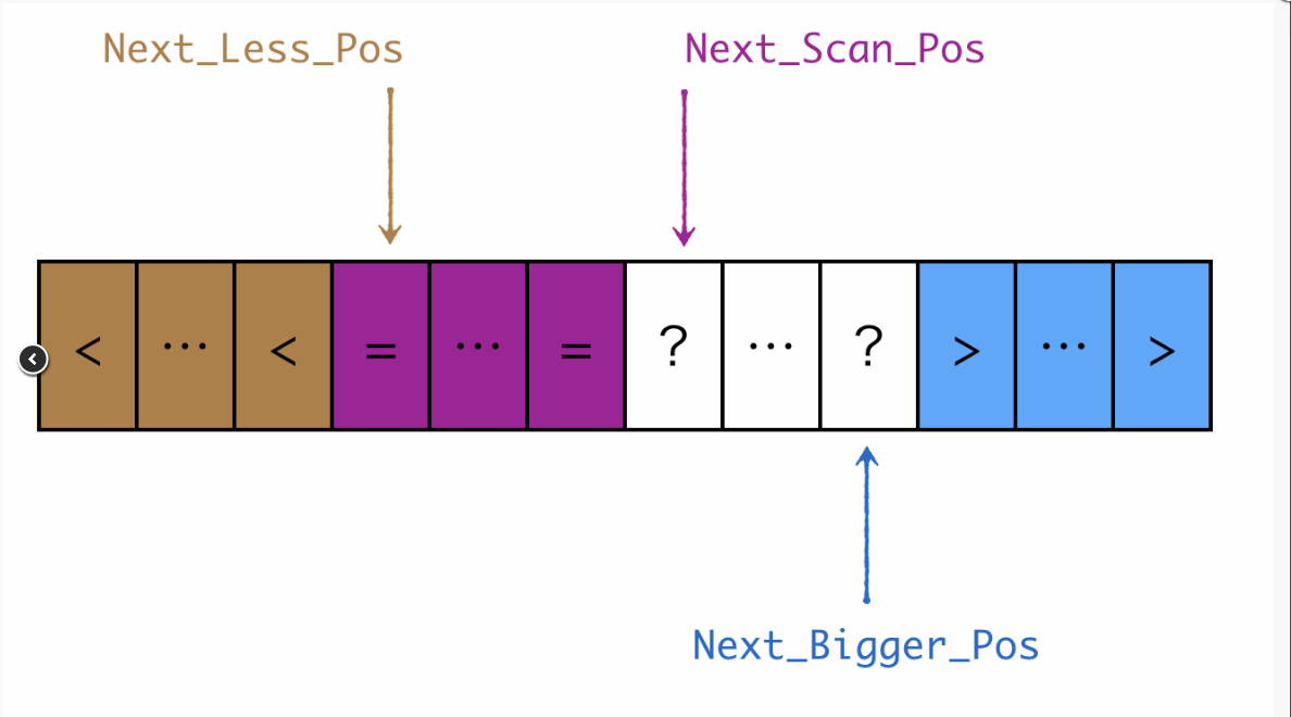 Partition 算法详解 + 应用 + 代码实现（二）_c语言的partition代码思想-CSDN博客