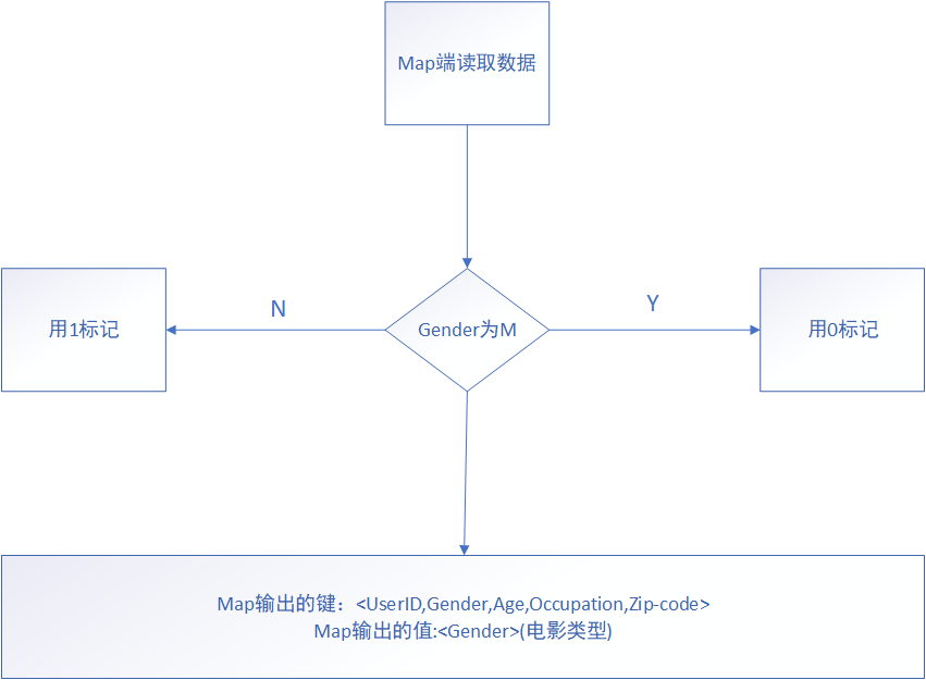 项目实例：KNN预测电影网站用户性别（Hadoop学习笔记三）_基于knn与mapreduce的电影网站用户性别预测-CSDN博客