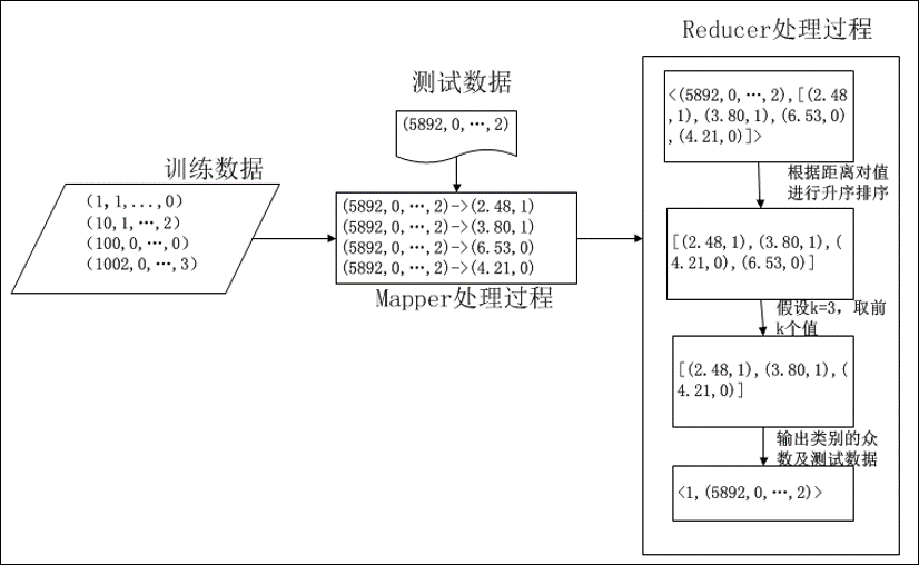 项目实例：KNN预测电影网站用户性别（Hadoop学习笔记三）_基于knn与mapreduce的电影网站用户性别预测-CSDN博客