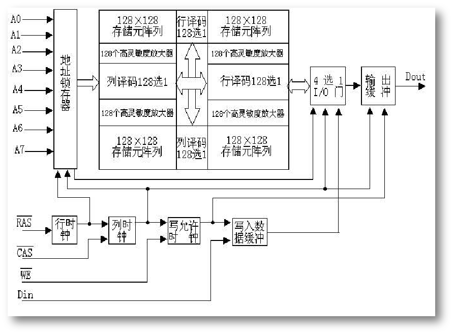 动态RAM(64K*1)INTEL2164简介(抄自原理图)_2164芯片-CSDN博客