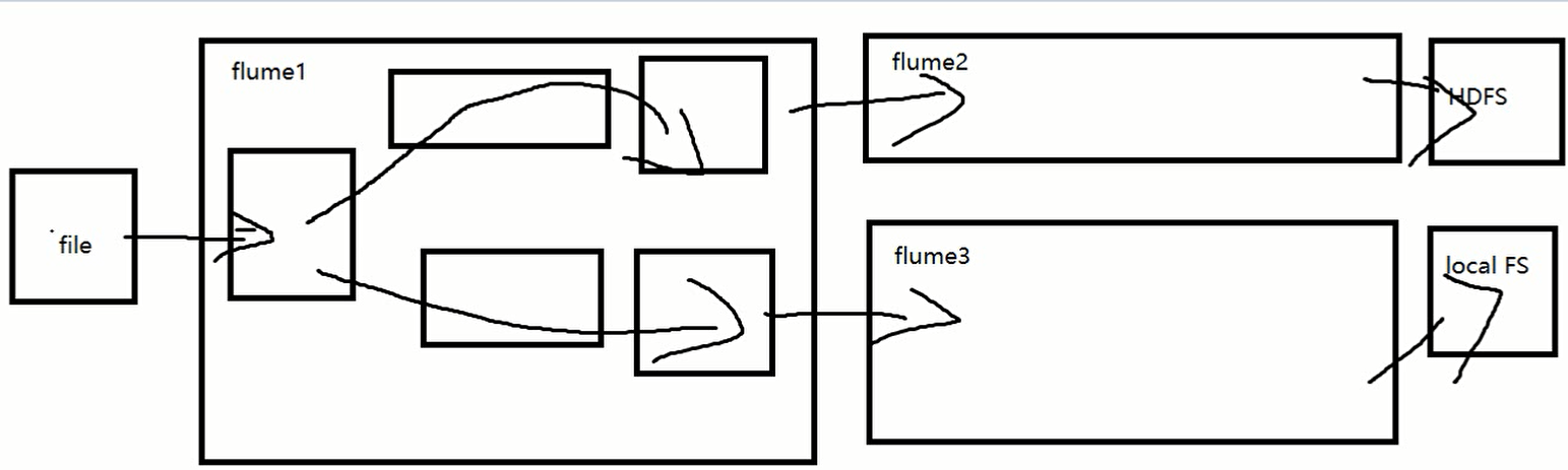Flume知识点入门学习二_a1.sources.r1.channels=c1-CSDN博客
