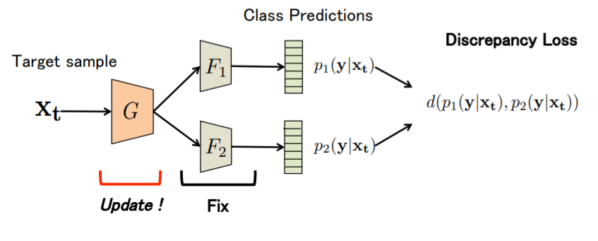 MCD算法及代码理解:《Maximum Classifier Discrepancy for Unsupervised Domain ...