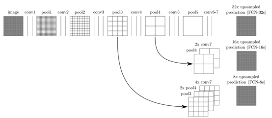 FCN论文笔记_fcn内容和贡献-CSDN博客