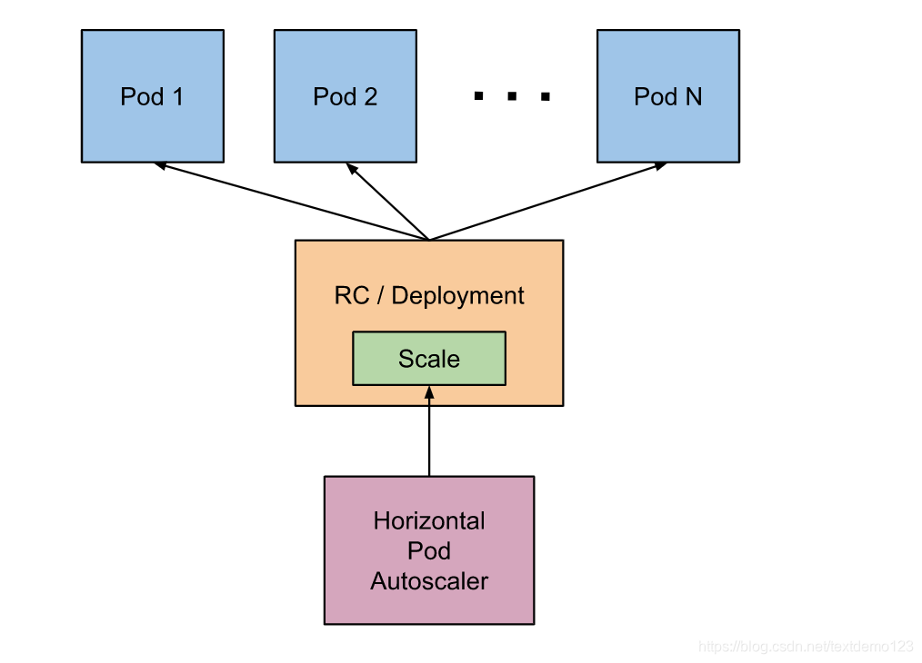 Kubernetes Hpa解析kubernetes Hpa算法 Csdn博客