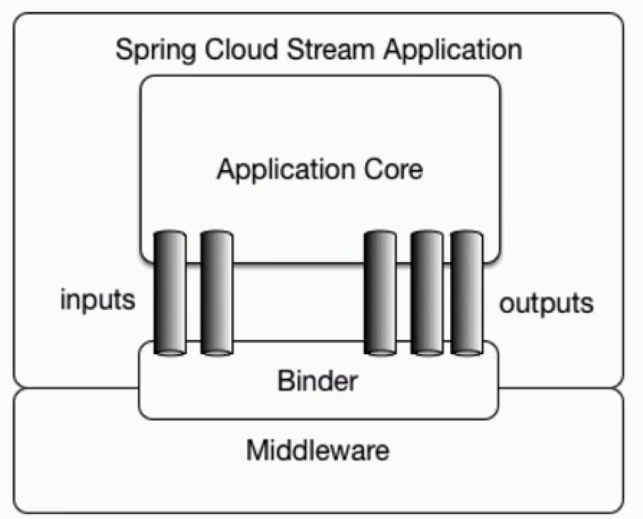 使用Spring Cloud Stream对RabbitMq进行消息发送_spring cloud stream动态topic发送消息-CSDN博客