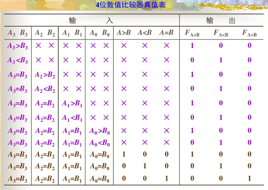 数字电路基础知识——组合逻辑电路（奇偶校验电路、数据比较器的设计） Csdn博客 