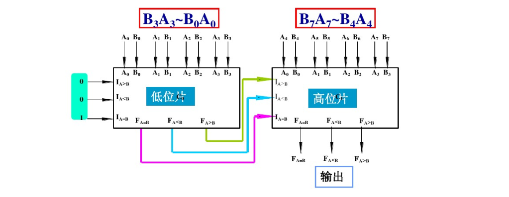 数字电路基础知识——组合逻辑电路（奇偶校验电路、数据比较器的设计） Csdn博客 