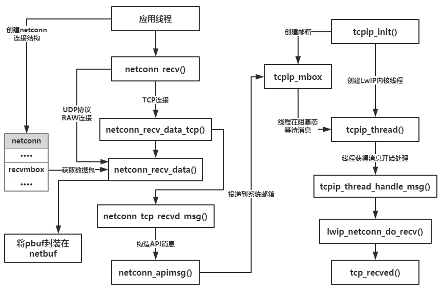 lwIP TCP/IP 协议栈笔记之十六： NETCONN 接口编程_专业游手好闲的博客-CSDN博客_lwip netconn