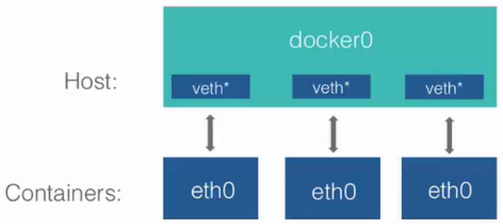 宿主机内Docker容器的网络连接_宿主机连接docker网络-CSDN博客