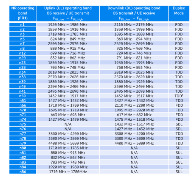 5G频段及RB数_5g rb-CSDN博客