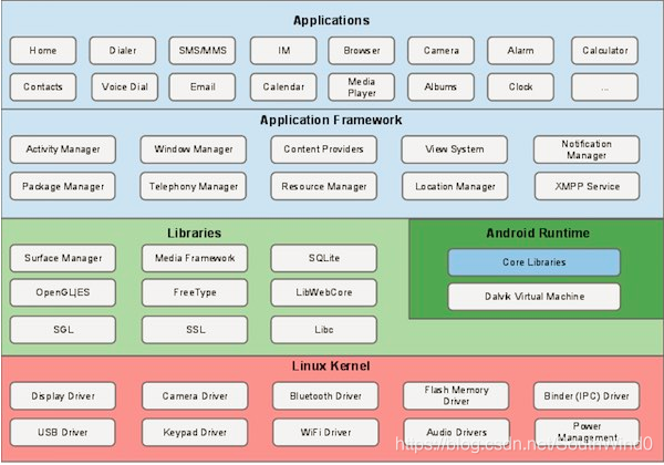 《移动安全》(1)android开发基础:安卓操作系统架构与应用程序组件操作系统与应用程序架构 Csdn博客