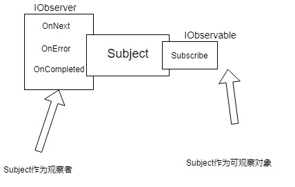 UniRx入门系列（一）-CSDN博客