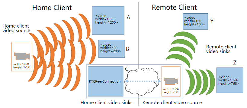 WebRTC本地媒体——媒体模型_mediastreamtrack-CSDN博客